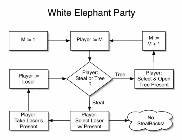 Holiday Hijinks: The White Elephant gift exchange with 7 suggestions ...