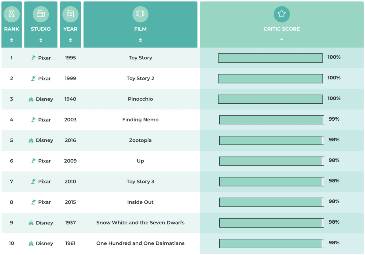 Research Finds Pixar Is Actually Better Than Disney Animation - Inside ...