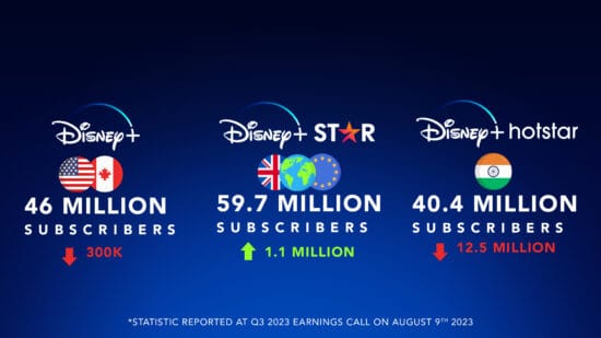 Disney+ Loses Millions of Subscribers as Content Purge Continues