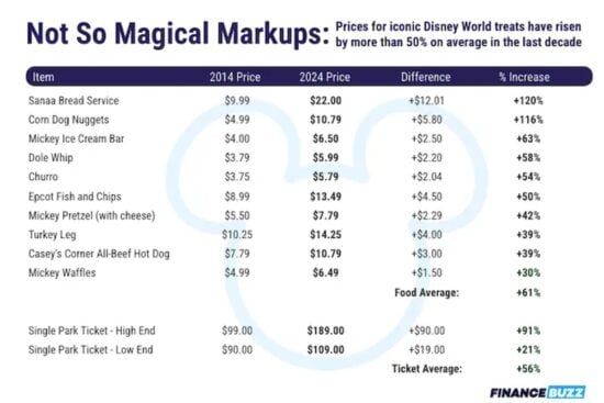 It’s Not Your Imagination, New Report Confirms Disney World Price ...